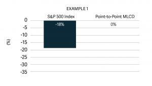 What are Market-Linked CDs? - Retirement Tips